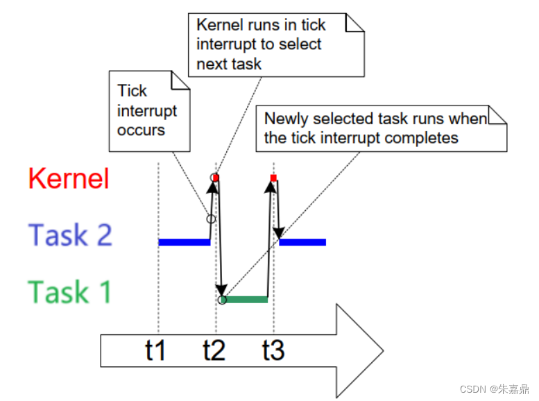七、任务优先级和Tick_高优先级任务就绪时需要等待一个tick再进行调度吗-CSDN博客