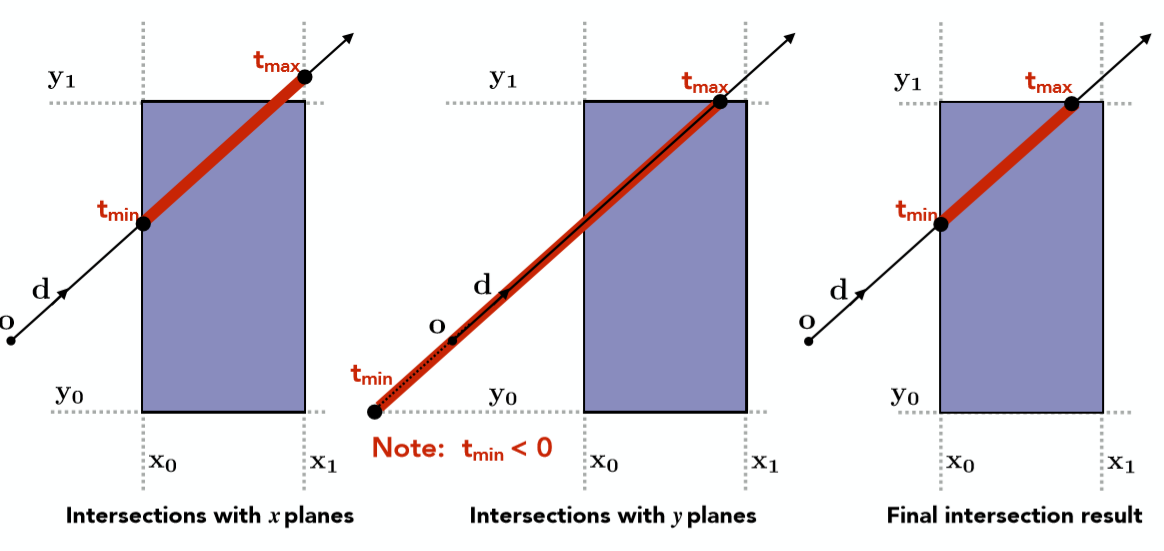 计算机图形学十三：加速光线追踪（KD-Tree and Bounding Volume Hierarchy）-CSDN博客