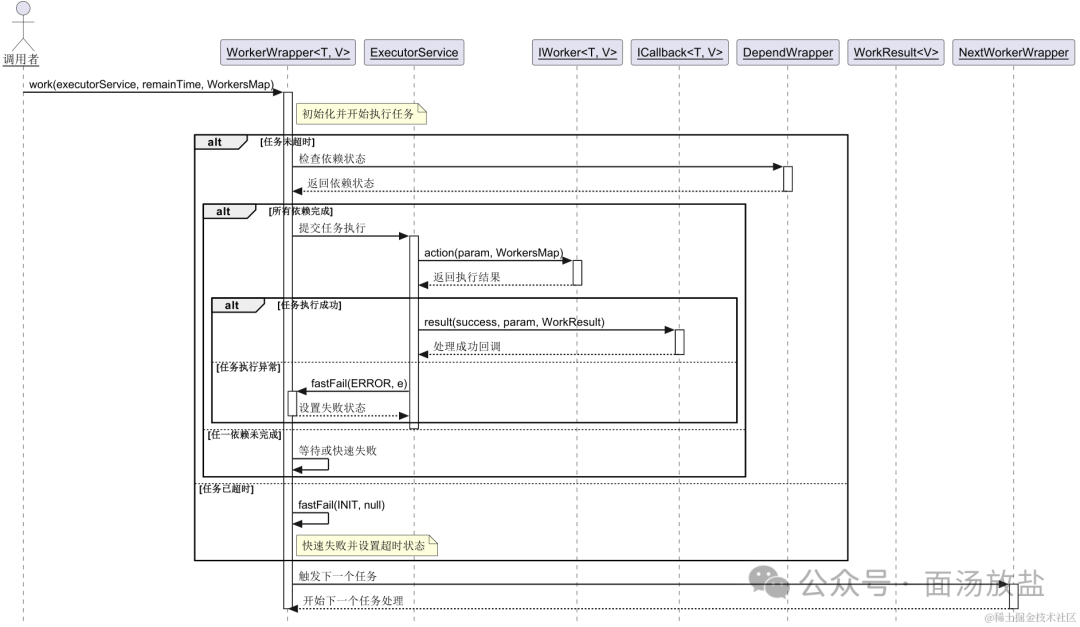 研究一款 Java 线程编排并行框架-asyncTool-CSDN博客