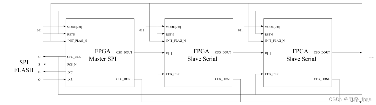 谁说配置难？这篇文章让你轻松掌握xilinx 7系列FPGA配置技巧_xilinx pudc管脚-CSDN博客