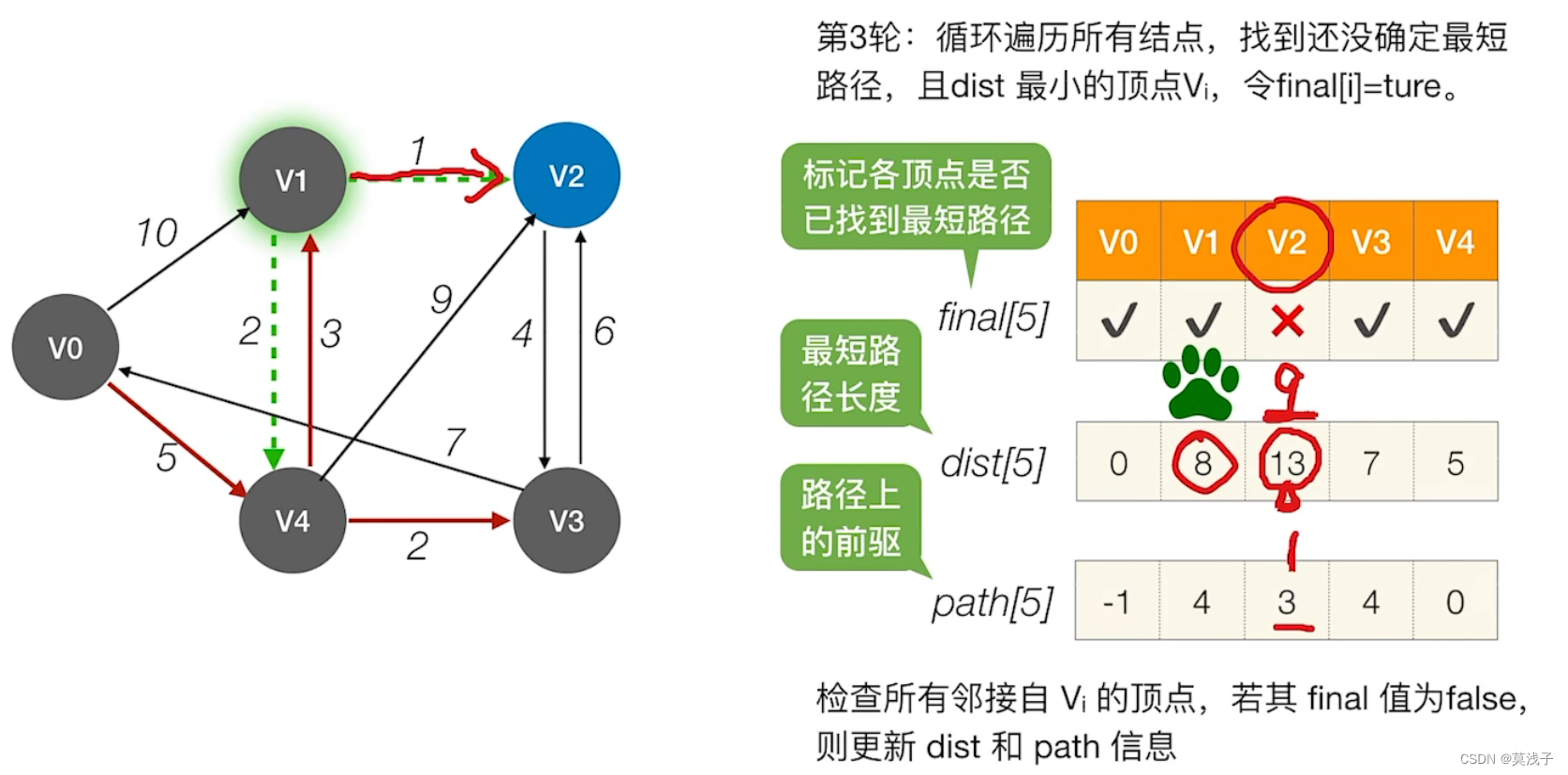 详解BFS，Dijkstra算法，Floyd算法是如何解决最短路径问题的_路径规划 dijkstra算法和bf算法-CSDN博客