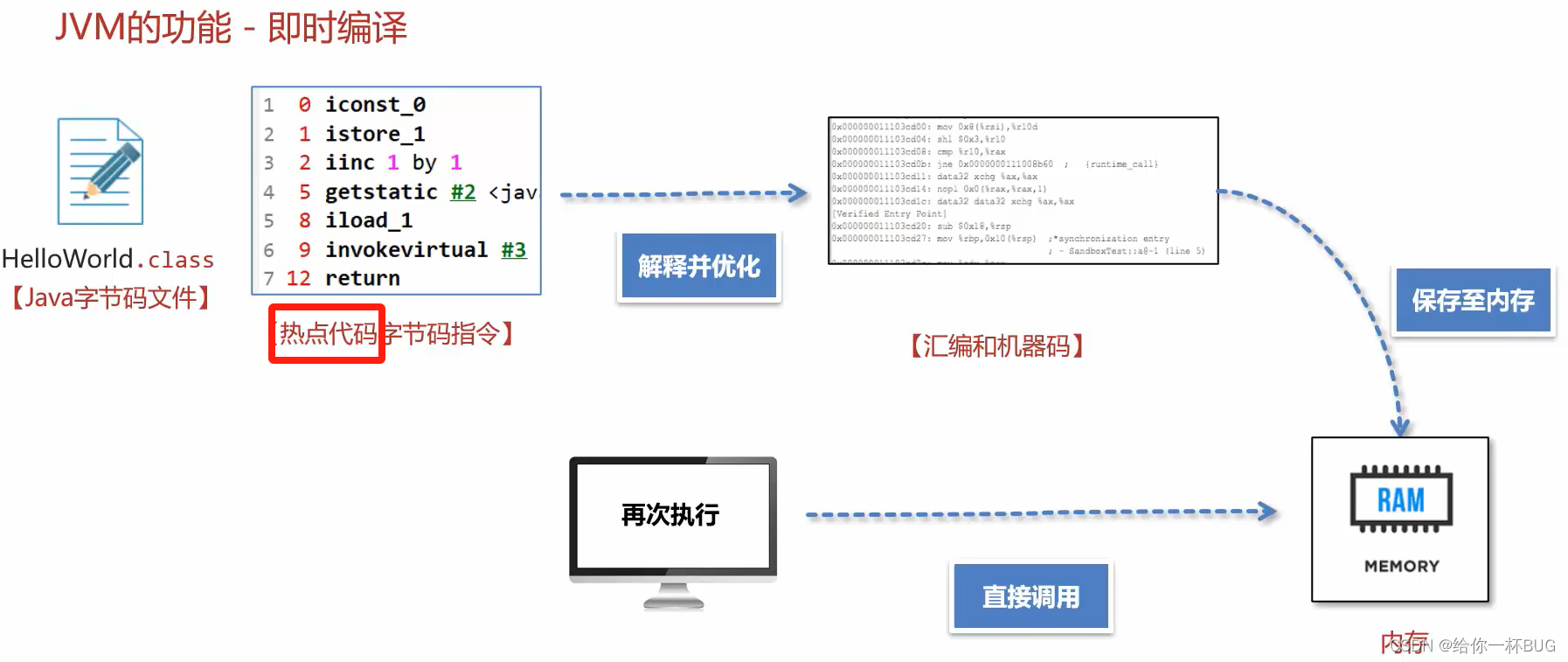 1 初识JVM-CSDN博客