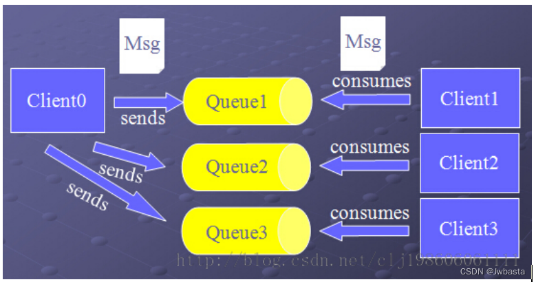 ActiveMQ安装部署和封装代码_用java,activemq封装sdk-CSDN博客