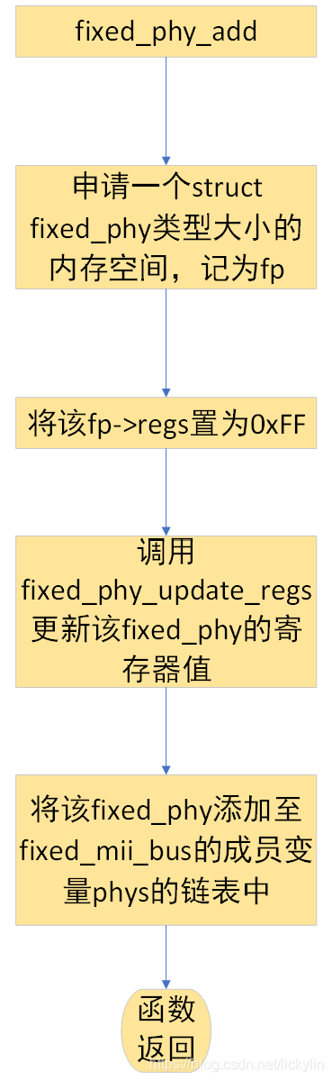 Linux Mii management/mdio子系统分析之六 fixed-mii_bus分析（mac2mac分析）_fixed mdio ...