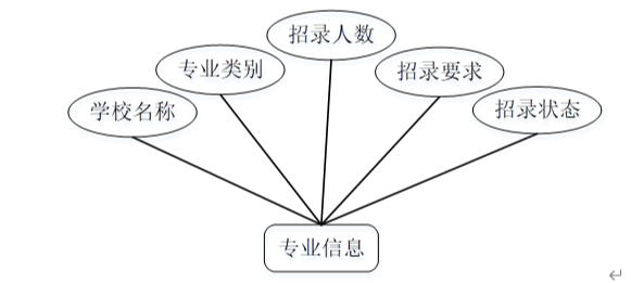 94招生管理系统的设计与实现springboot Mysqljava Bs结构可运行源码数据库lw专业信息，招生公告，个人中心，学生管理，专业信息管理，专业报名管理，招生