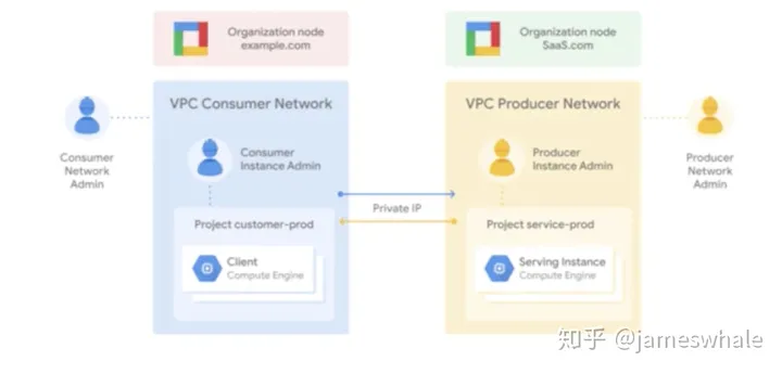 GCP谷歌云总结_google gcp-CSDN博客