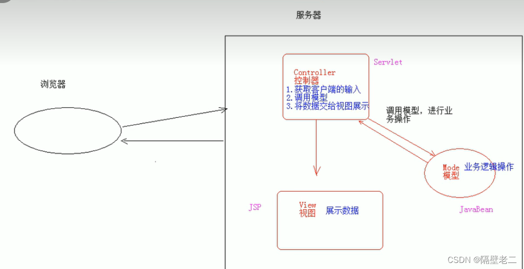 JavaWeb学习之MVC、jstl、El表达式06_使用mvc模式+jstl+el实现花卉网的列表功能-CSDN博客