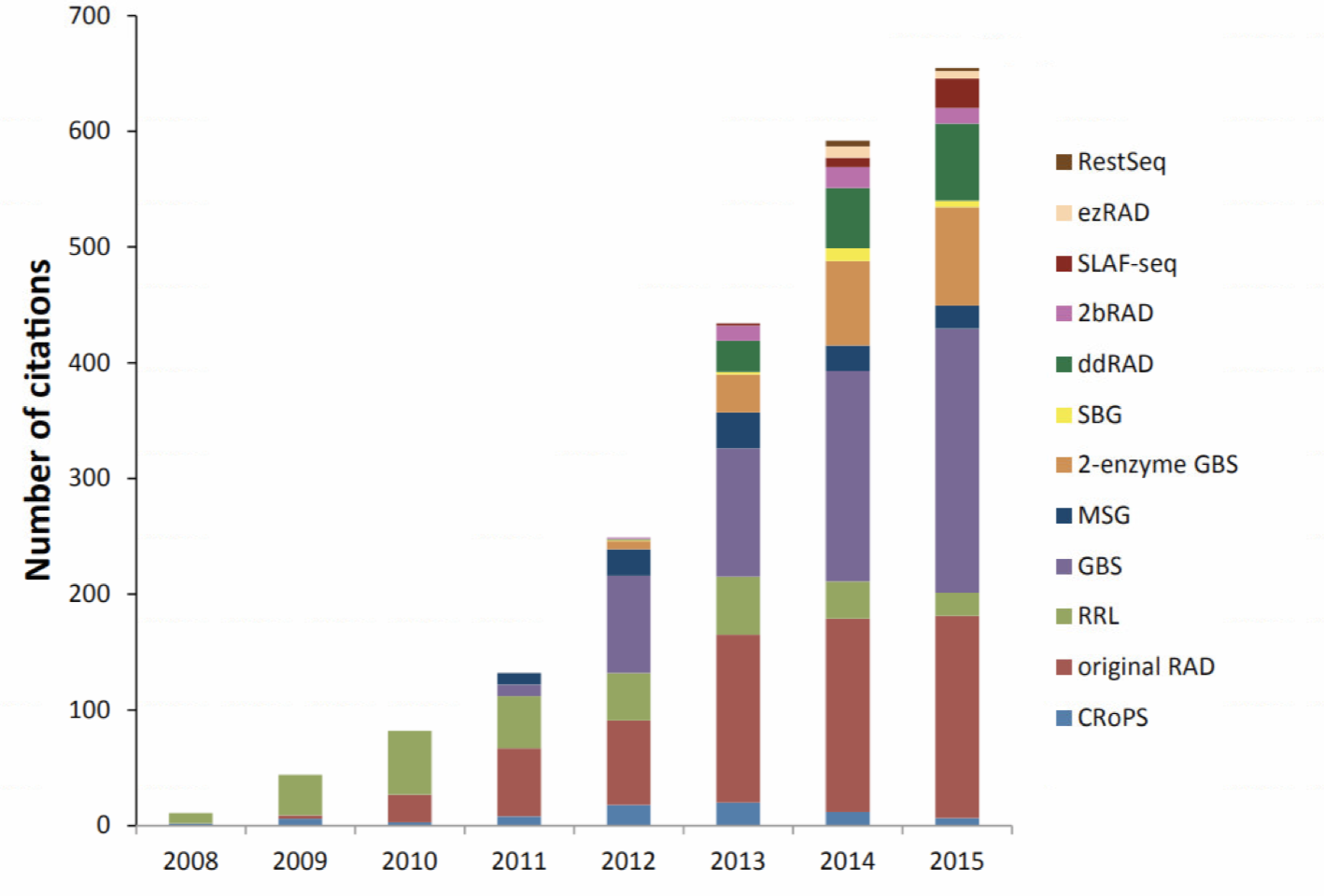 RAD-Seq技术解析-CSDN博客