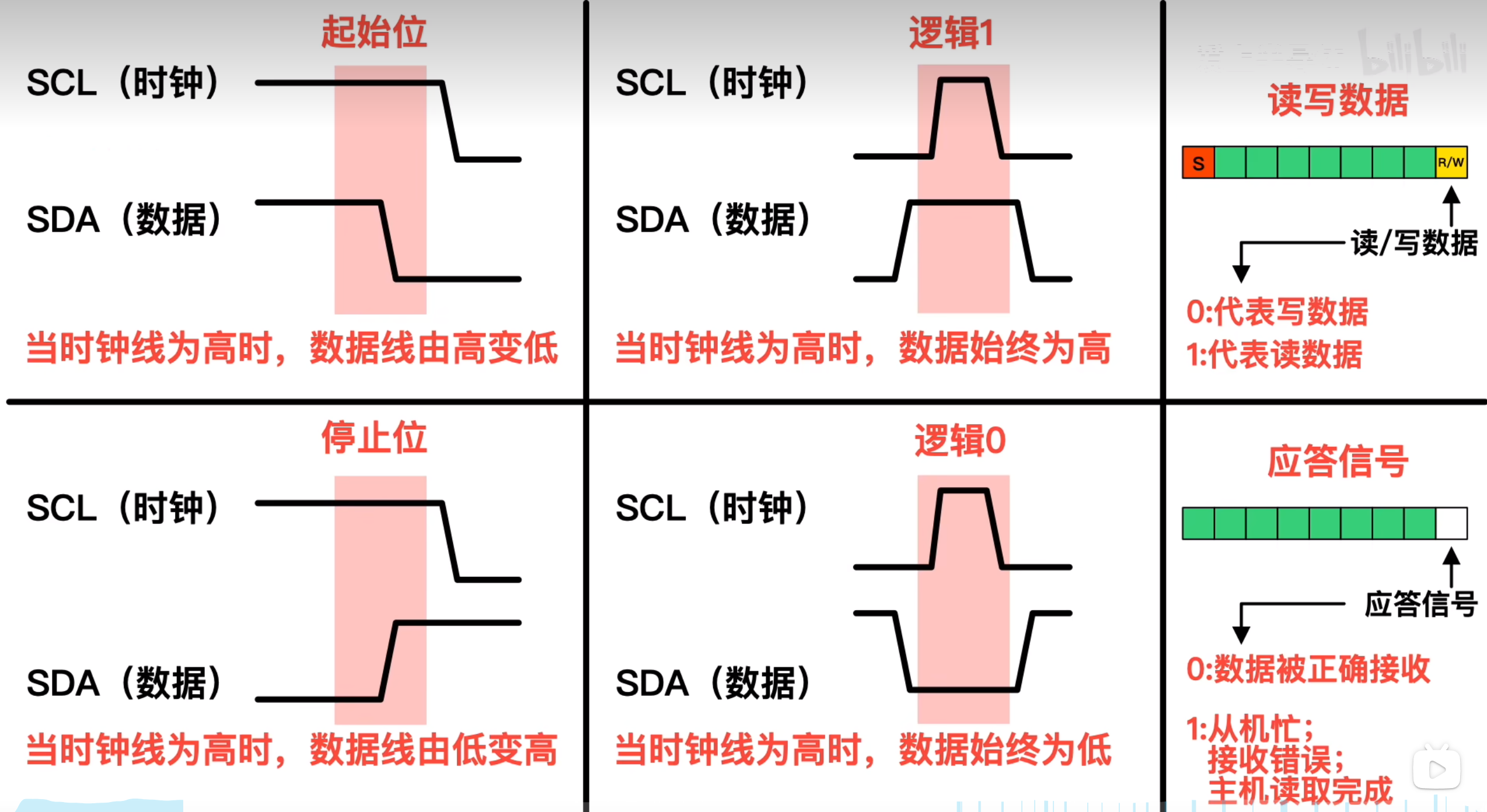 I2C通信协议详解：原理、时序与优缺点-CSDN博客