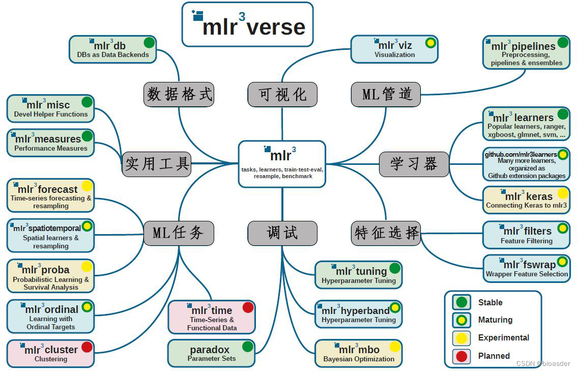 R语言mlr3包系列2——mlr3极度通俗易懂的简介_mlr3 r-CSDN博客