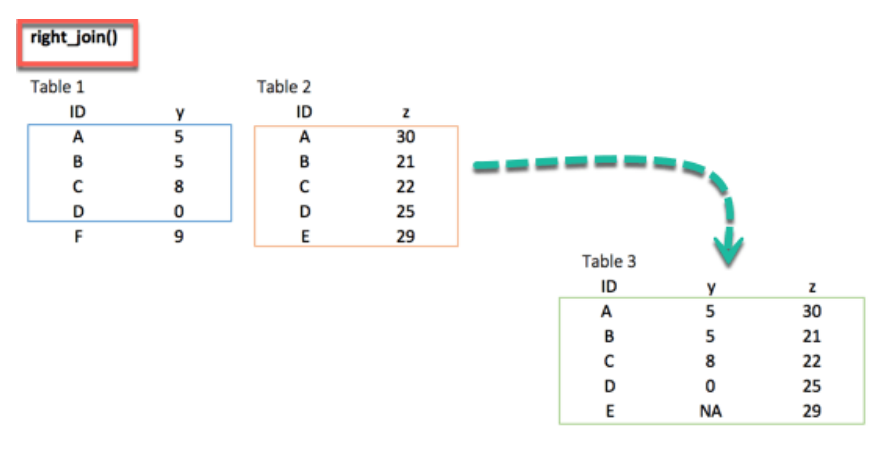 R 中几个常见的合并数据集方法-CSDN博客