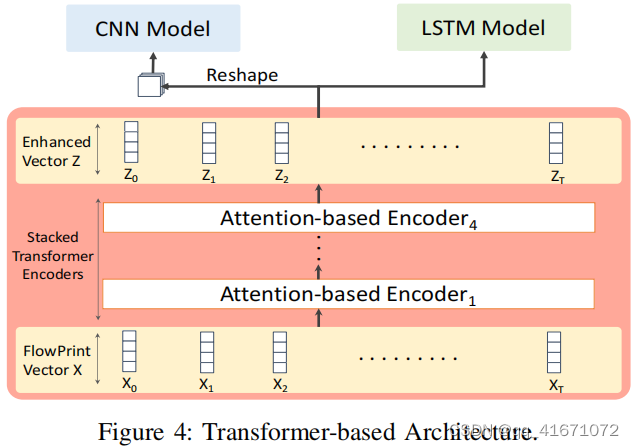 FlowFormers: Transformer-based Models for Real-time Network Flow Classification阅读笔记 ...