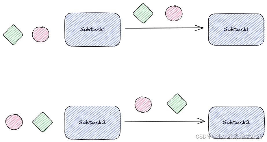 【Flink】详解Flink的八种分区_flink rebalance-CSDN博客