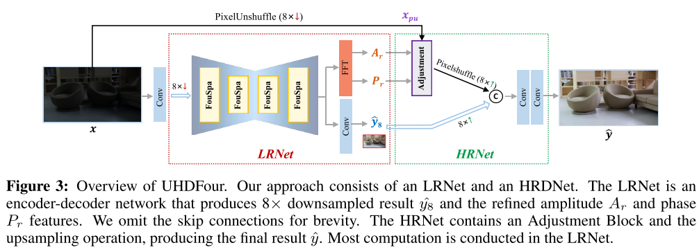 EMBEDDING FOURIER FOR ULTRA-HIGH-DEFINITIONLOW-LIGHT IMAGE ENHANCEMENT_embedding fourier for ...