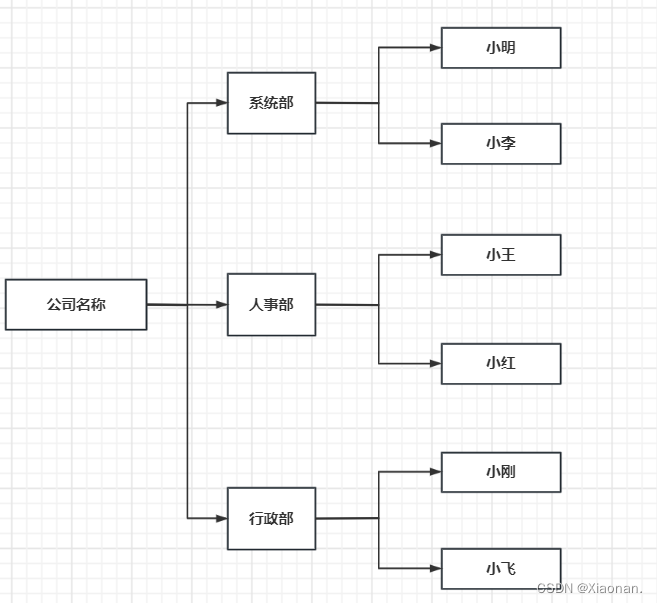 Java构建前端所需要下拉树结构,实现下拉列表,后端所需要传递给前端的值java怎么实现前端下拉框数据 Csdn博客