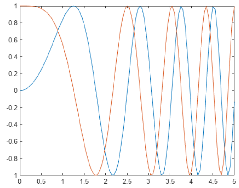 matlab使用教程(42)—常见的二维图像绘制方法_绘制位于(-sqrt(2),0)和(sqrt(2),0)的两个等量异号点电荷系统的电力线-CSDN博客