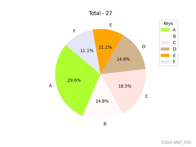 Python - pyplot 画一个漂亮的饼图 Pie charts_python饼图颜色设置-CSDN博客