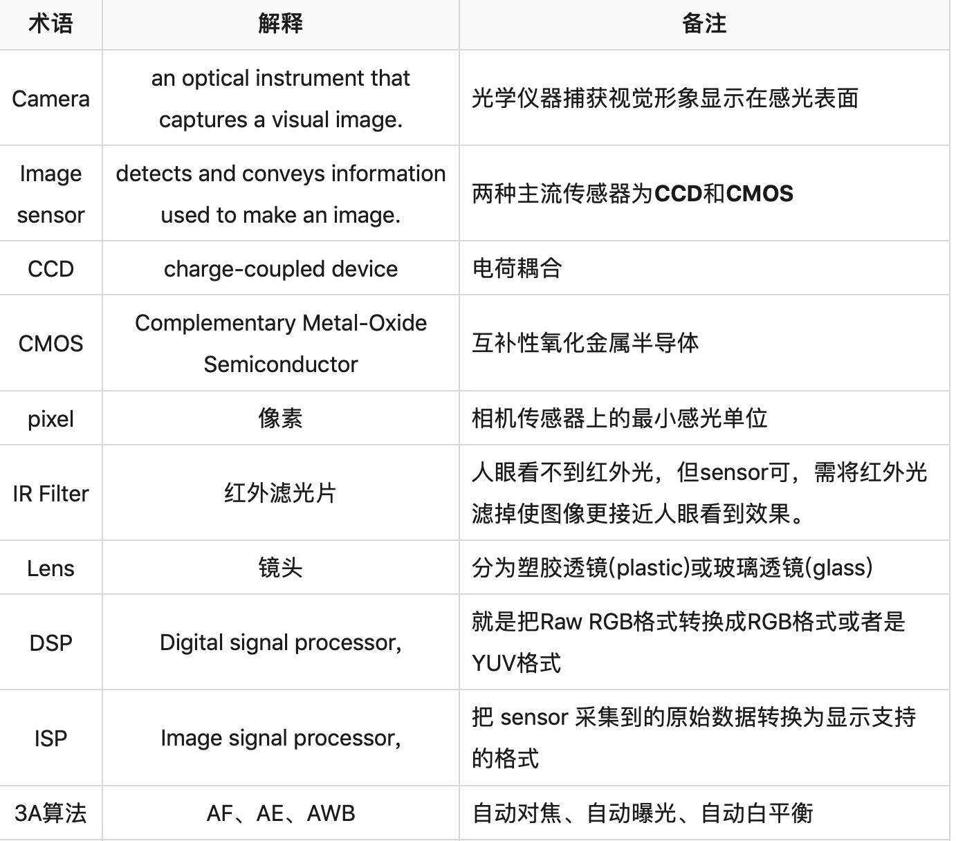 【Camera】Camera理论知识和基本原理_nb camera的基本原理-CSDN博客