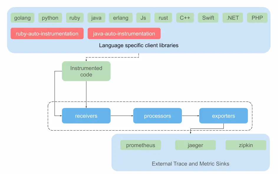 OpenTelemetry 笔记 (OTel)-CSDN博客