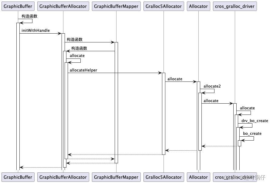 SurfaceFlinger GraphicBuffer介绍(6)_gralloc-mapper is missing-CSDN博客