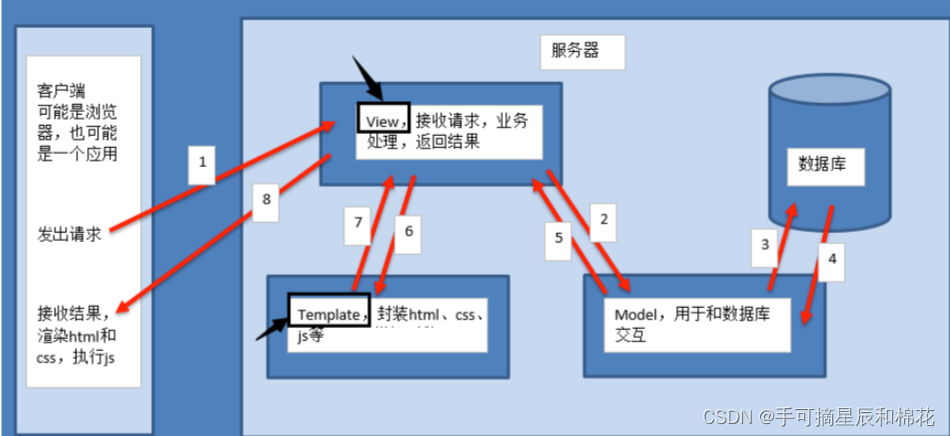 Django的MVT、MVC模式_django的mvc模式-CSDN博客