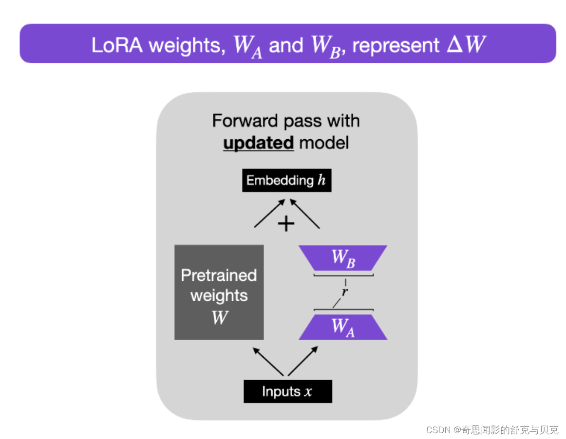[NLP]LLM高效微调(PEFT)--LoRA_intrinsic rank-CSDN博客