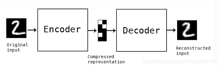 Autoencoder学习手册（一）训练与输入图像相同的输出图像_autoencoder设定输出-CSDN博客