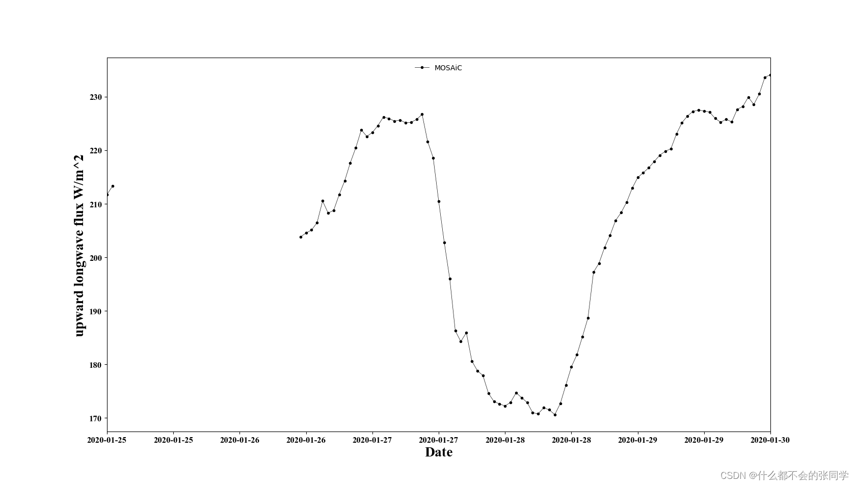 Python Matplotlib中时间刻度标签的设置主副刻度matplotlib 日期刻度 Csdn博客