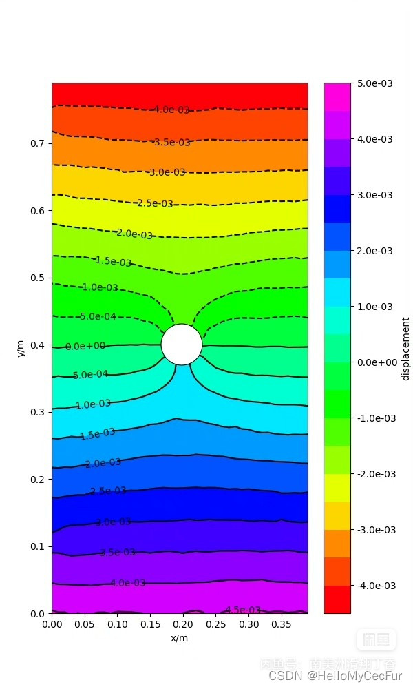 pfc后处理/pfc内置Python后处理（应力云图）-CSDN博客