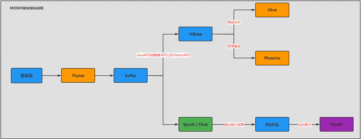 基于Flume+Kafka+Hbase+Flink+FineBI的实时综合案例(二)数据源_基于flume、kafka、hbase构建数据采集系统-CSDN博客