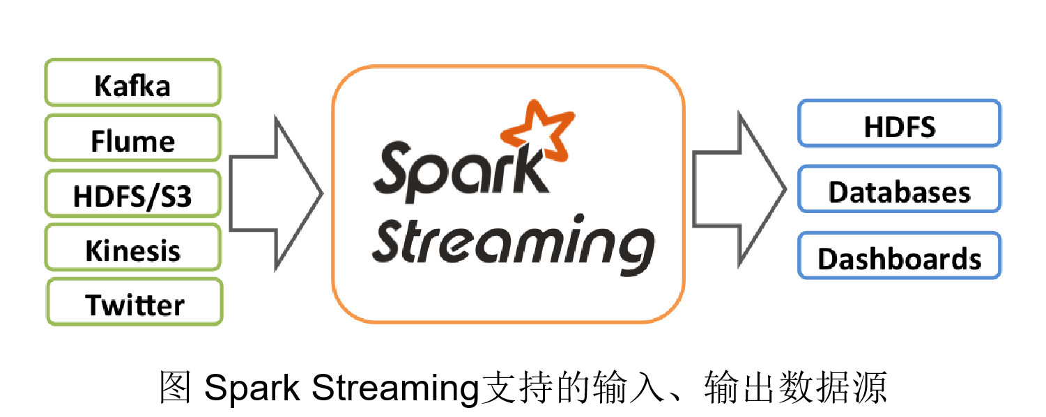 【笔记】Spark Streaming笔记总结（Python版）_python spark streaming-CSDN博客