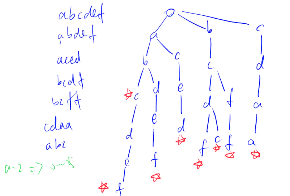 Trie树在字符串统计中的应用-CSDN博客