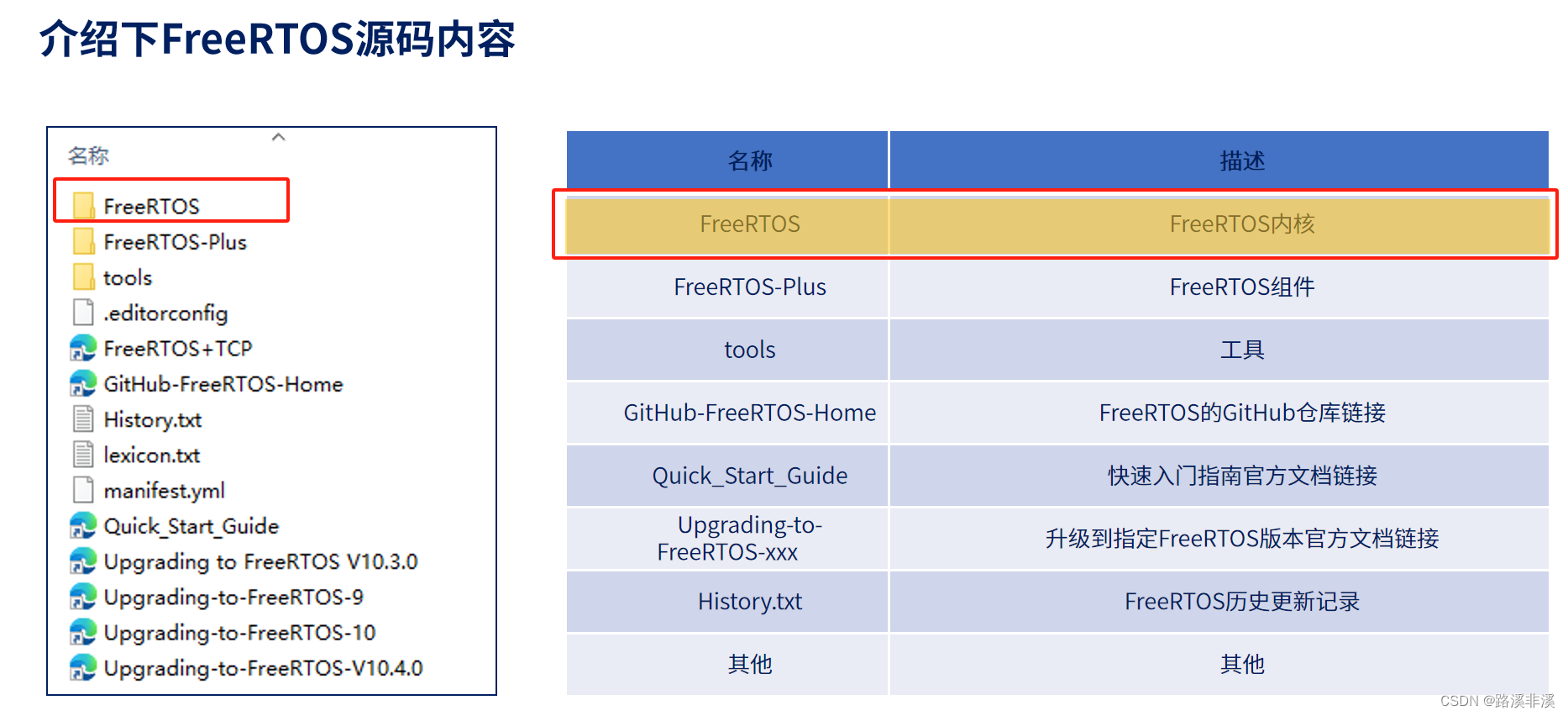FREERTOS简介、移植和系统配置（基于STM32F103）_正点原子freertos开发指南-CSDN博客