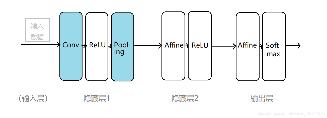深度学习笔记 简单三层cnn的自制框架实现以及对mnist数据集的训练实现三层的卷积神经网络python代码 Csdn博客