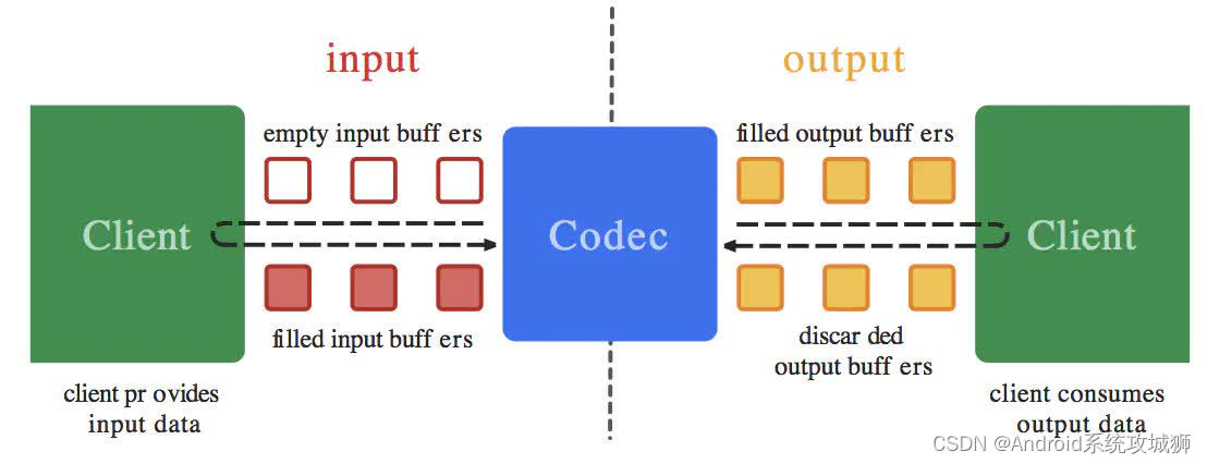MediaCodec使用基本套路_dequeueinputbuffer-CSDN博客