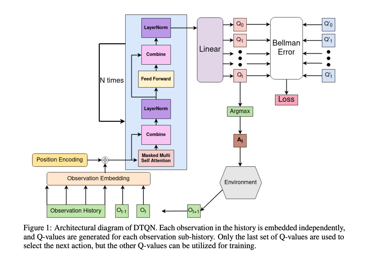 【论文阅读】Deep Transformer Q-Networks for Partially Observable Reinforcement Learning-CSDN博客
