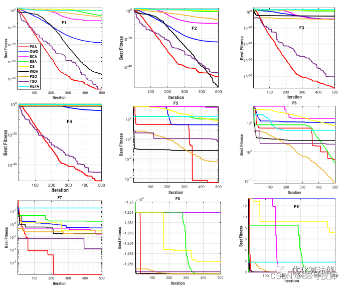 智能优化算法 传播搜索算法propagation Search Algorithm（附matlab代码）传播算子搜索算法 Csdn博客