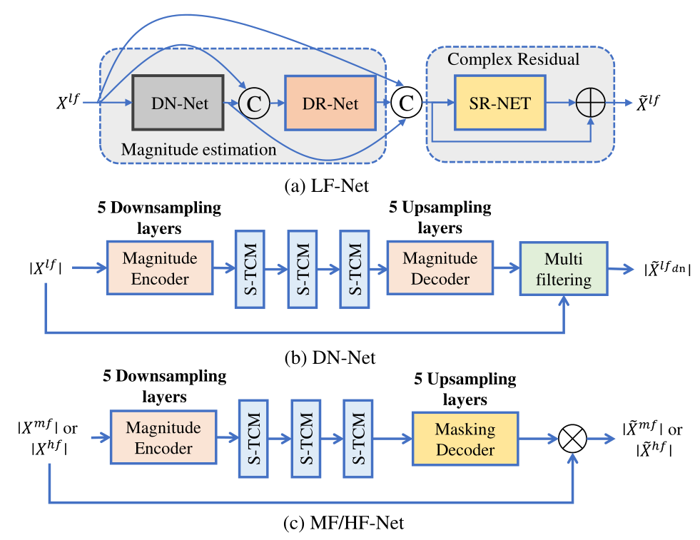 论文翻译：DMF-Net: A decoupling-style multi-band fusionmodel for full-band speech enhancement_dmfnet ...