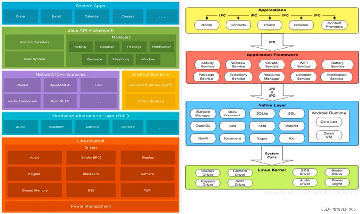 android framework 学习笔记-CSDN博客