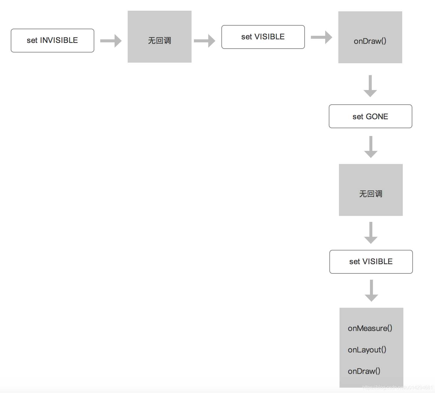 Android应用篇 - 从不同场景来理解 View 的绘制流程_linearlayout 从可见到不可见-CSDN博客