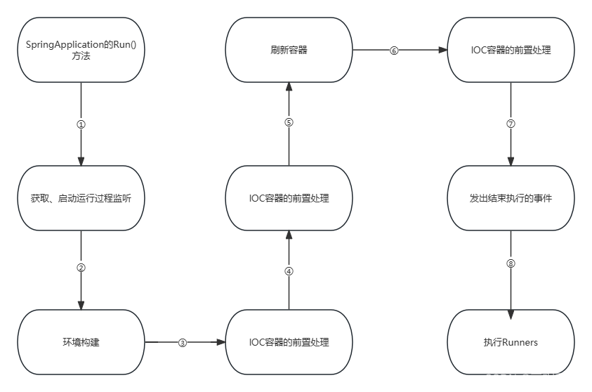 Springboot启动流程 Csdn博客 