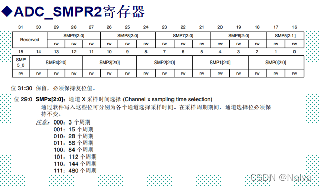 STM32入门笔记(02)： ADC（SPL库函数版)（1）_adc相关标准库函数-CSDN博客