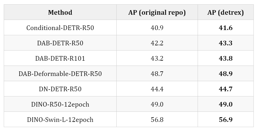 Transformer检测神器！detrex：面向DETR系列的目标检测开源框架_idea-research-CSDN博客