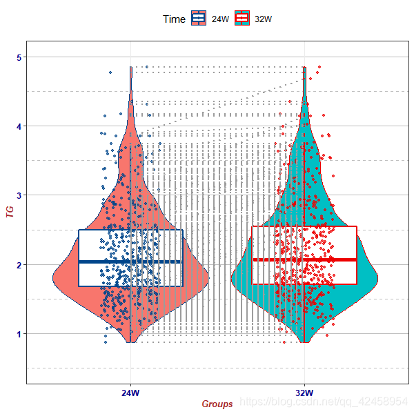 Boxplot图添加连线(r实现)ggplot 折线图 Boxplot Csdn博客 2511