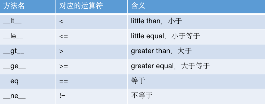 一文详解python中的双下方法,真神奇python中init方法的两个下划线 Csdn博客