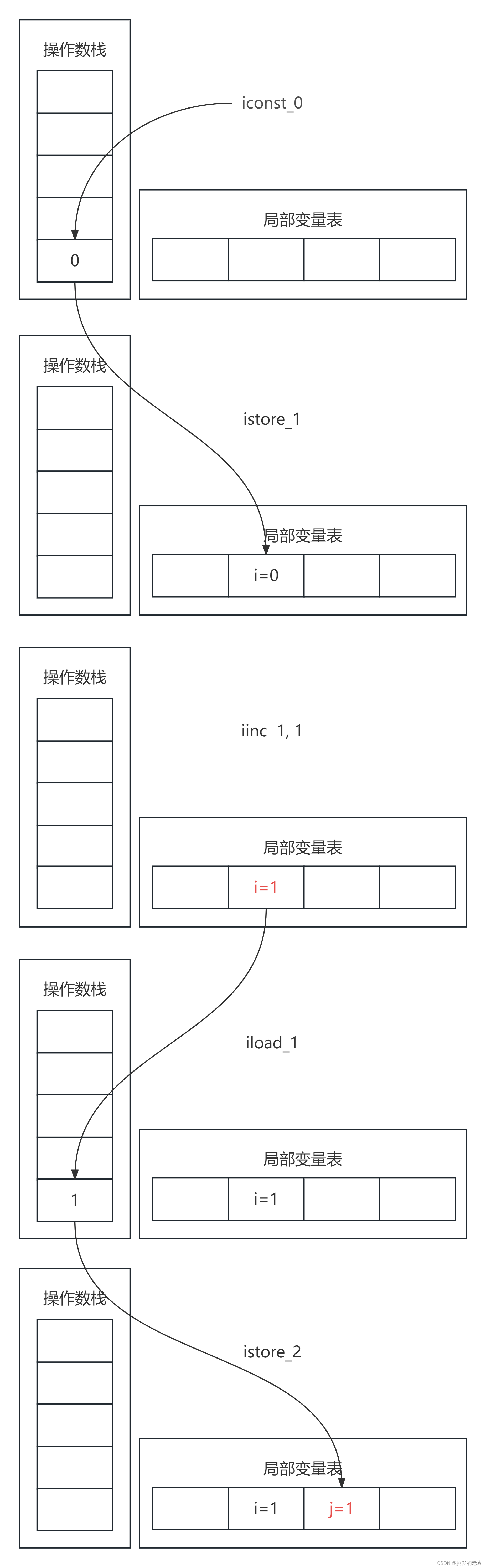 【Java】深入理解i++、++i_java i++-CSDN博客