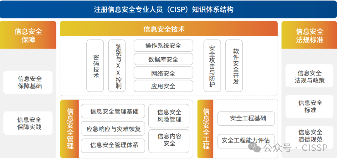 2024|CISP认证详细报考流程和条件（附备考资料）_cisp证书怎么考-CSDN博客