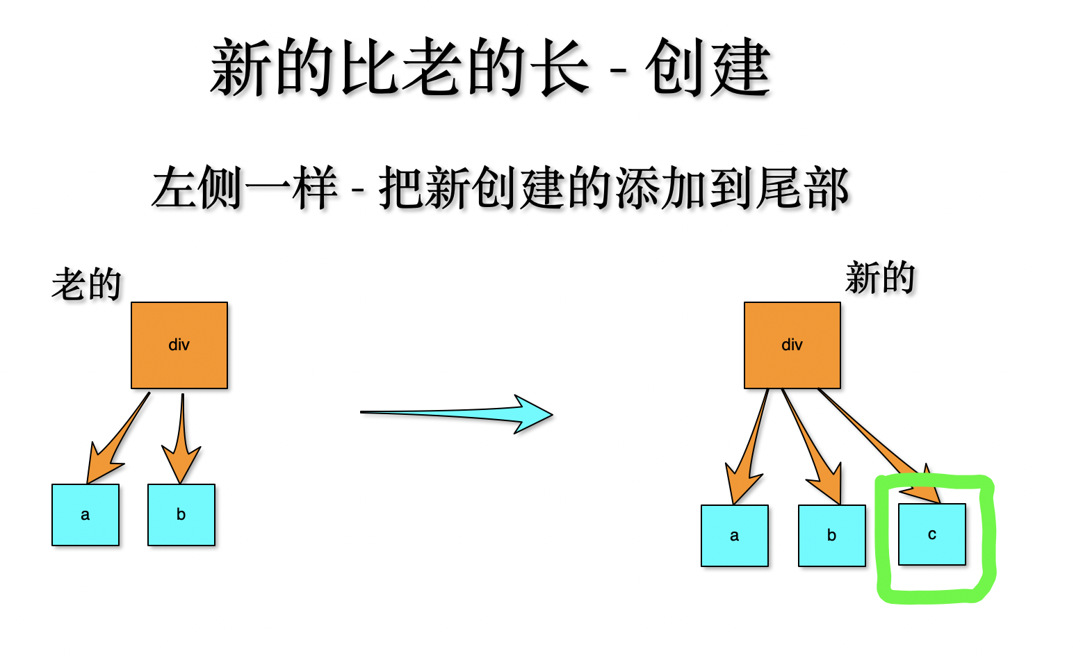 mini-vue - 快速Diff算法_n1.type === n2.type && n1.key === n2.key;-CSDN博客