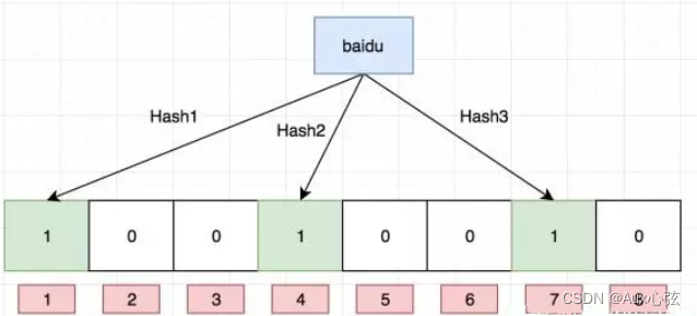 HBase-BloomFilter布隆过滤器_hbase 布隆过滤器-CSDN博客