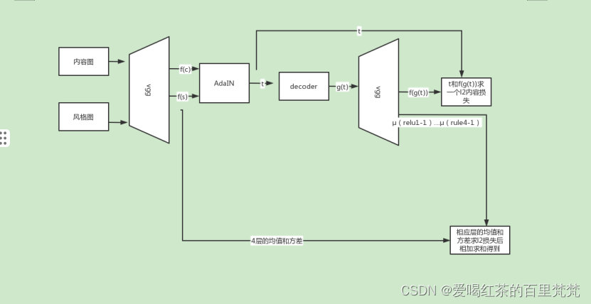 AdaIN任意风格迁移代码分析-详细版_adain代码-CSDN博客